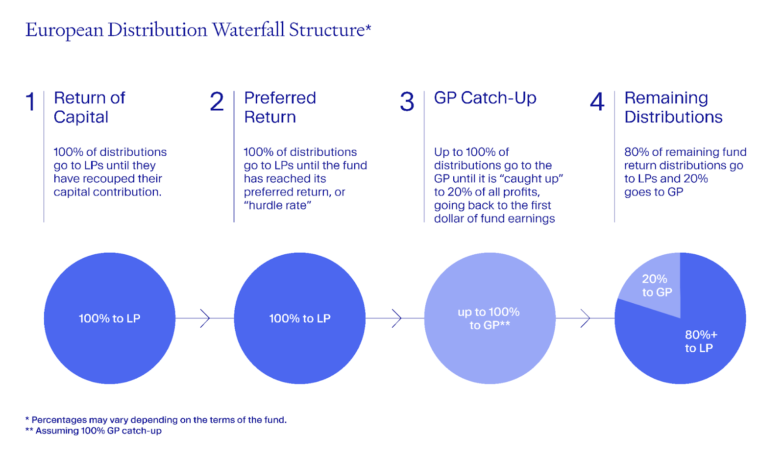 Private Equity Distribution Waterfalls Explained Moonfare Private Equity Distribution Waterfalls Explained Moonfare